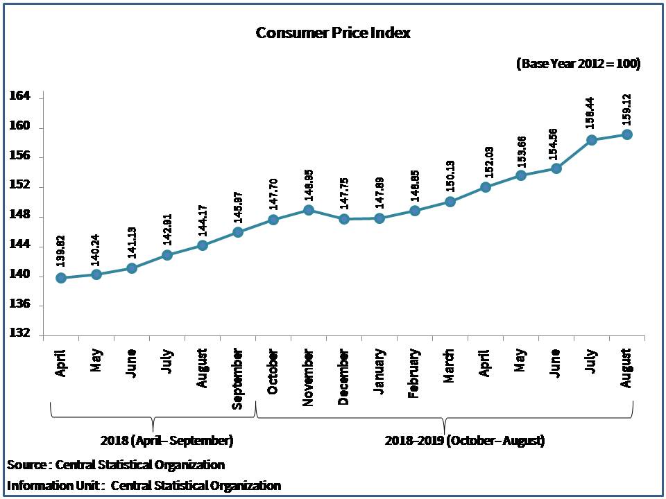 Central Statistical Organization