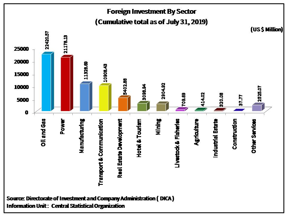 Central Statistical Organization