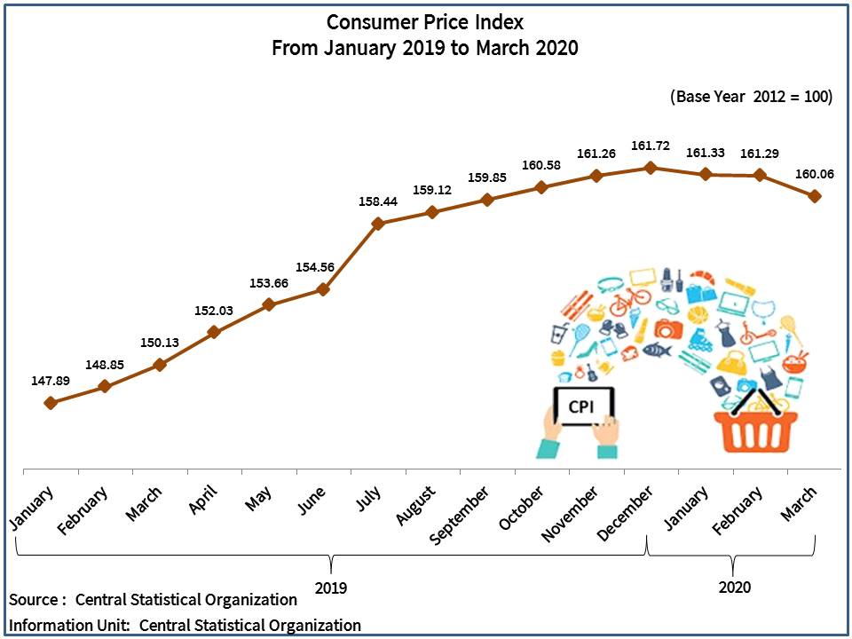 Central Statistical Organization